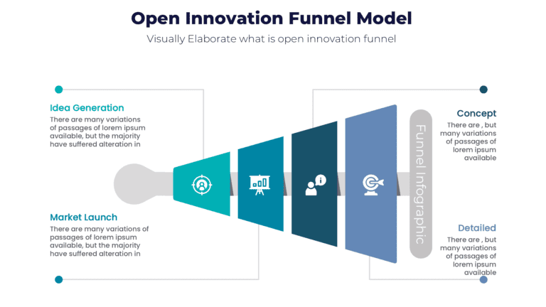 Refined Open Innovation Funnel Model For Organizational Success