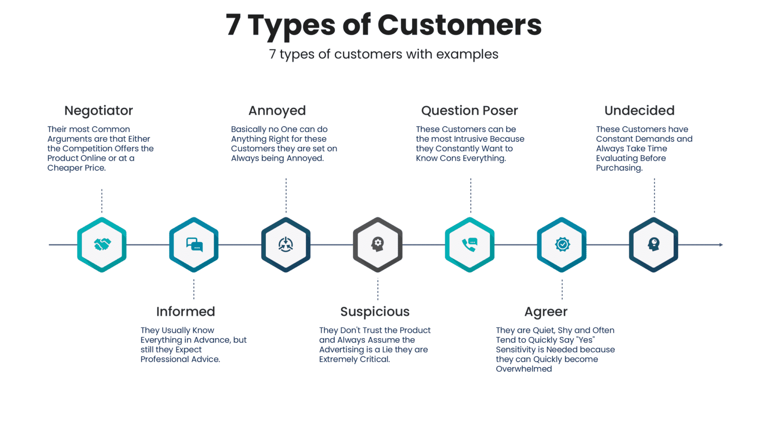 Robust 7 Types Of Customers For Strategic Impact